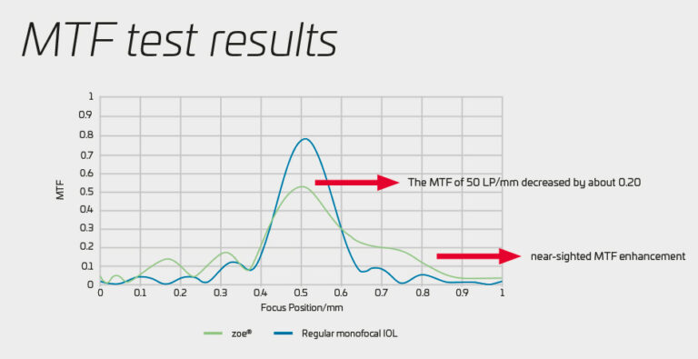 zoe® EDOF IOL - https://iosgroup.net